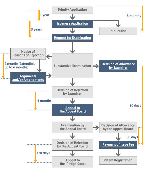 Patenting Procedures through Paris Route | Patent | JPAA