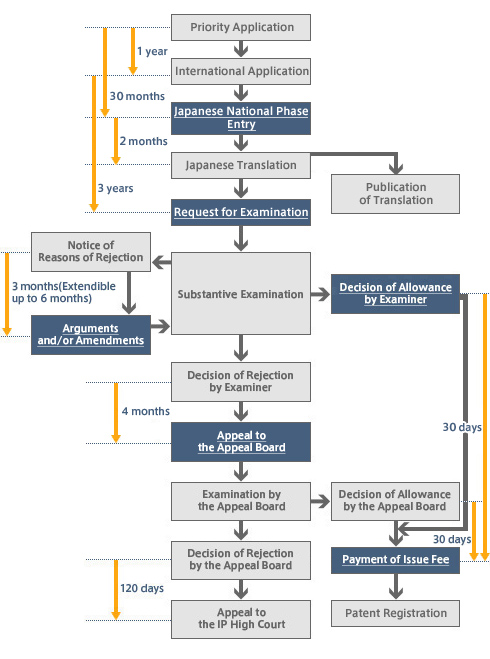 Patenting Procedures through PCT Route | Patent | JPAA